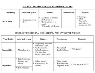 Virology table temp | DOCX