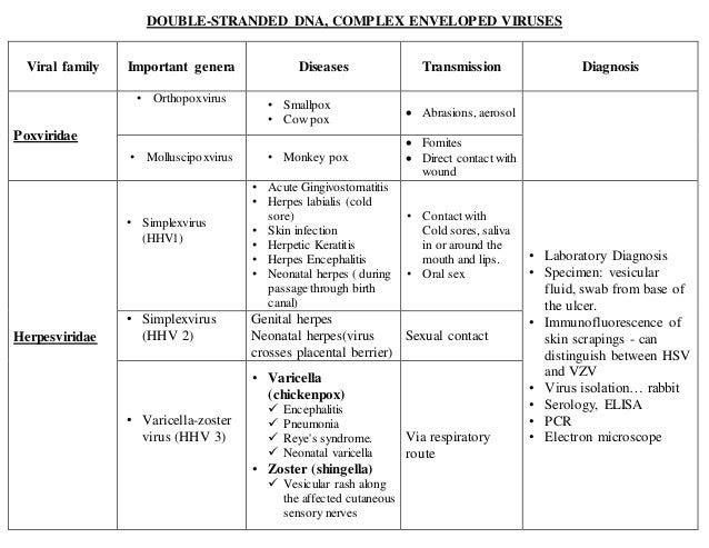 Virology table temp