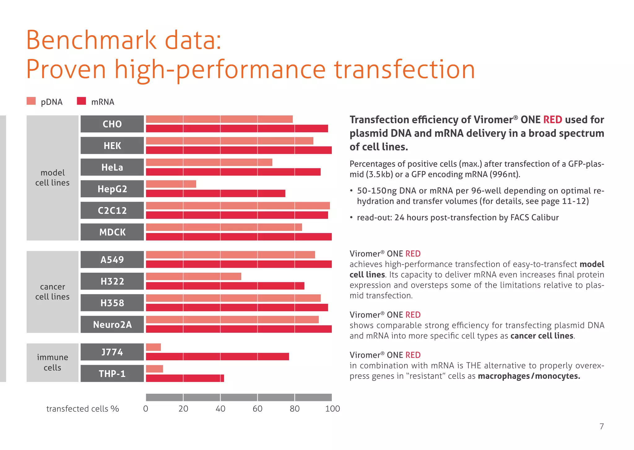 VIROMER® ONE RED - a standardized transfection reagent for plasmid DNA ...