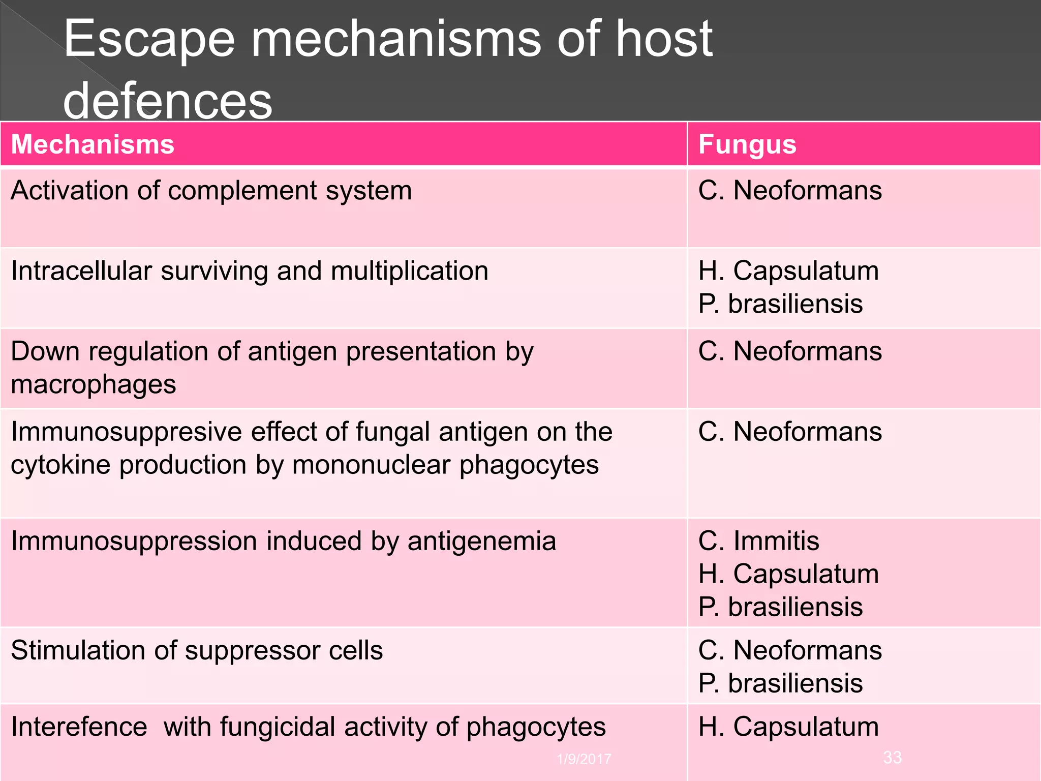 Virulence factors of fungi | PPTX