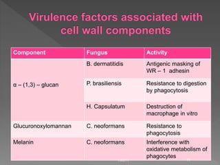 Virulence factors of fungi | PPTX