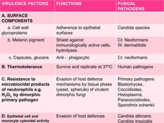 Virulence factors of fungi | PPTX