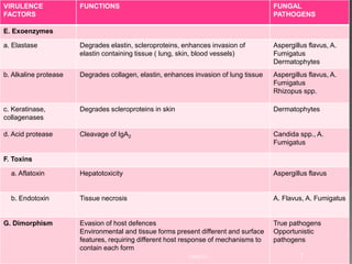 Virulence factors of fungi | PPTX