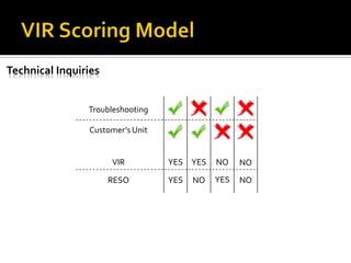 VIR Scoring Model | PPTX