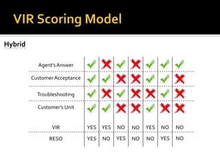 VIR Scoring Model | PPTX