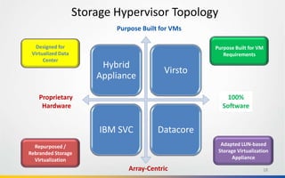 The Storage Hypervisor: The missing link for the Software Defined ...
