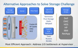 The Storage Hypervisor: The missing link for the Software Defined ...