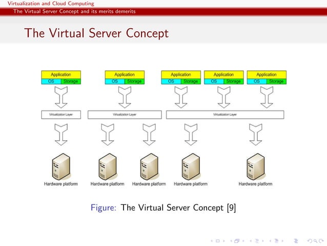 Cloud Computing and Virtualization | PDF | Cloud Computing | Internet