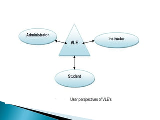 Virtual learning environment(vle) | PPT