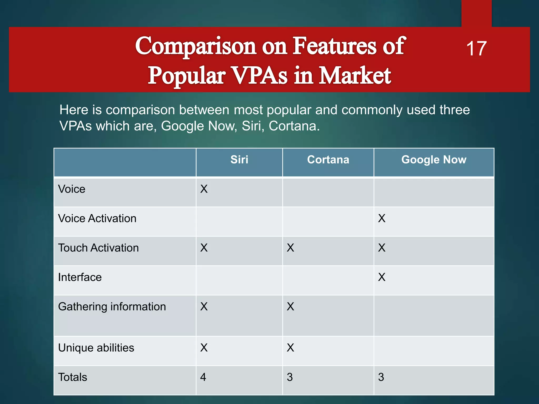 Virtual personal assistant | PPTX