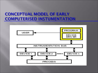 Virtual instrumentation9898 | PPT | Computing | Technology & Computing