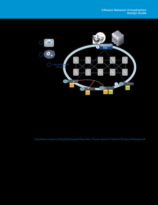 VMware Network Virtualization Design Guide | PDF