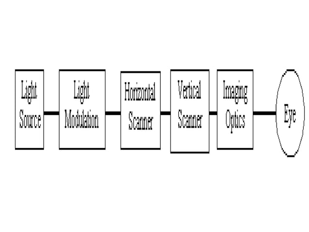 Virtual retinal-display ppt | PPT