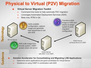 Virtual Server 2004 Overview | PPT