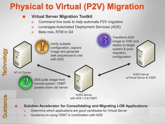 Virtual Server 2004 Overview | PPT