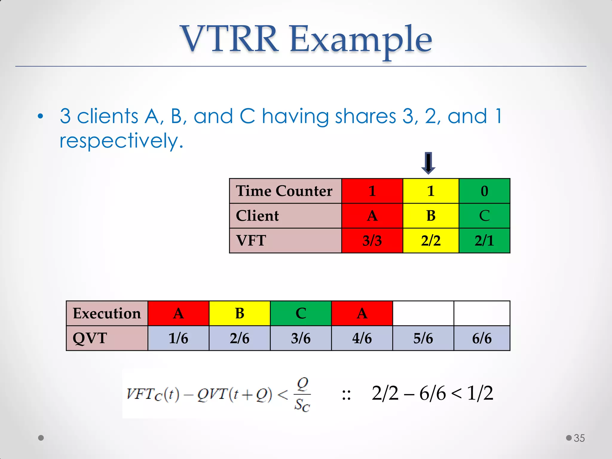 Virtual time round-robin scheduler presented by Parang Saraf (CS4204 VT ...