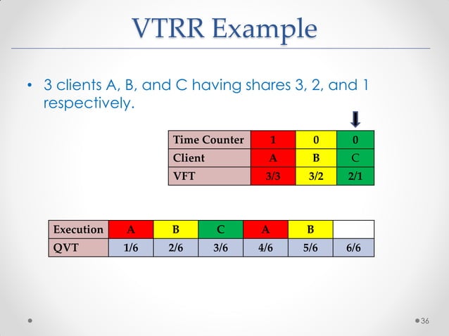 Virtual time round-robin scheduler presented by Parang Saraf (CS4204 VT ...