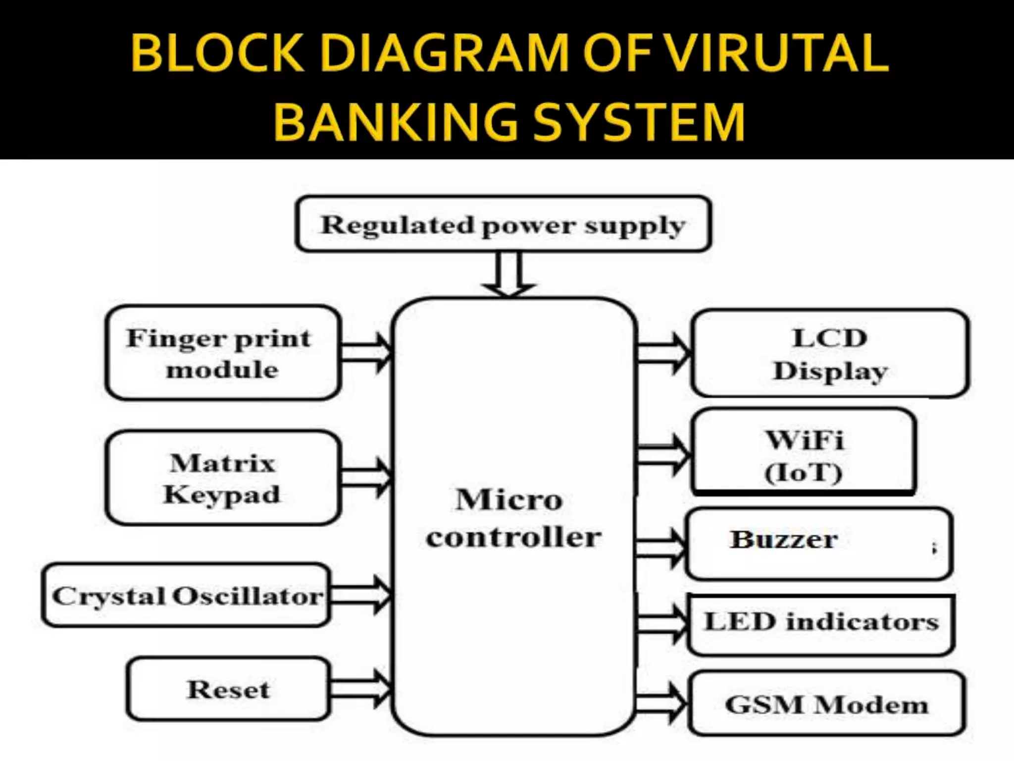 Virtual banking system using iot | PPTX | Computer Networking | Computing