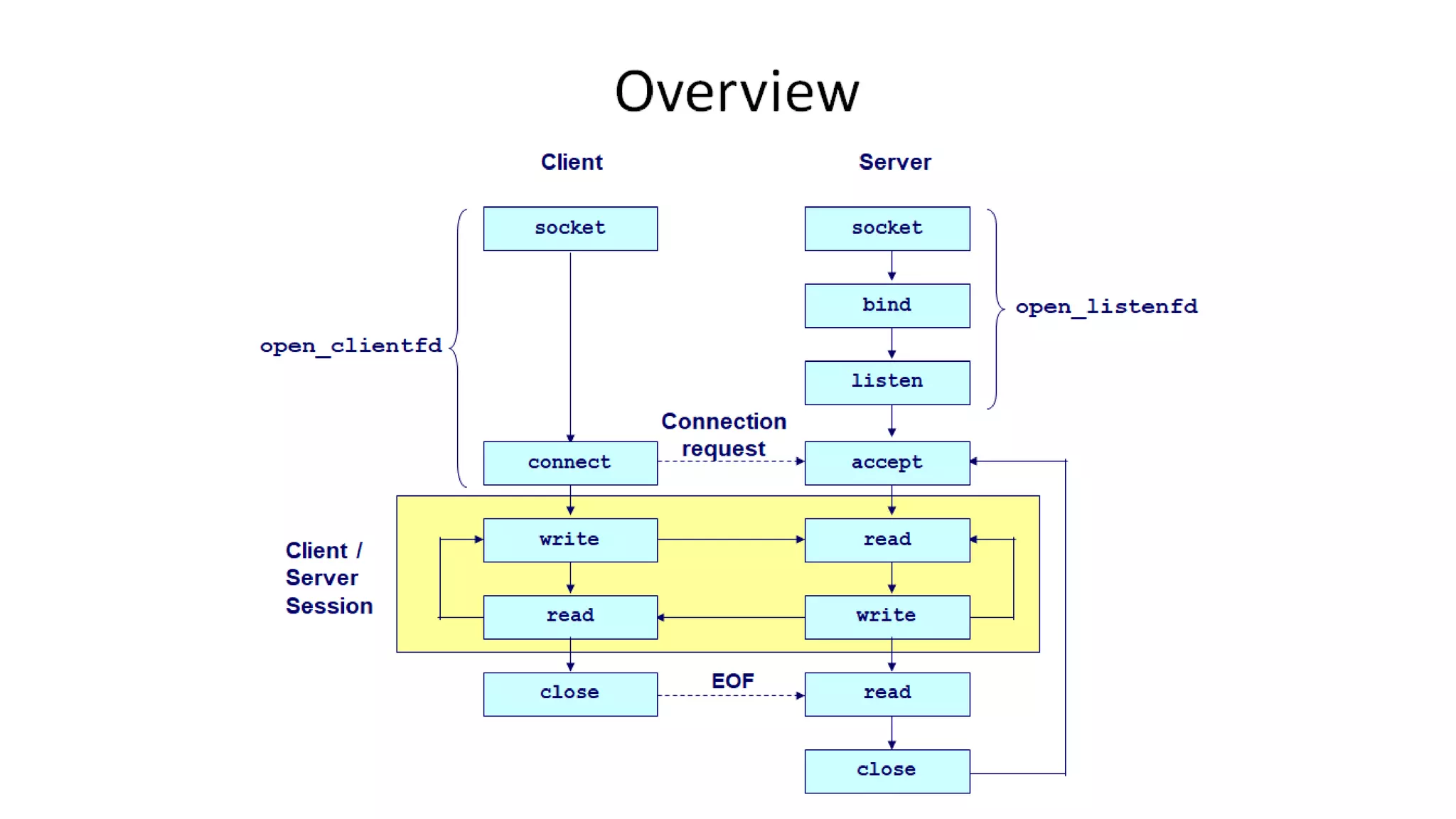 Virtualization and Socket Programing | PPT