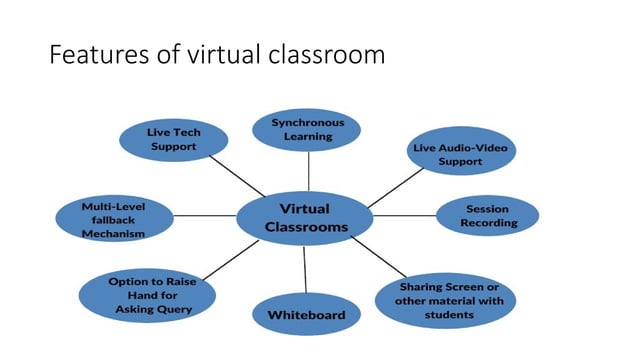 virtual classroom ppt education technology | PPT
