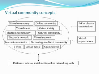 Virtual communities | PPTX