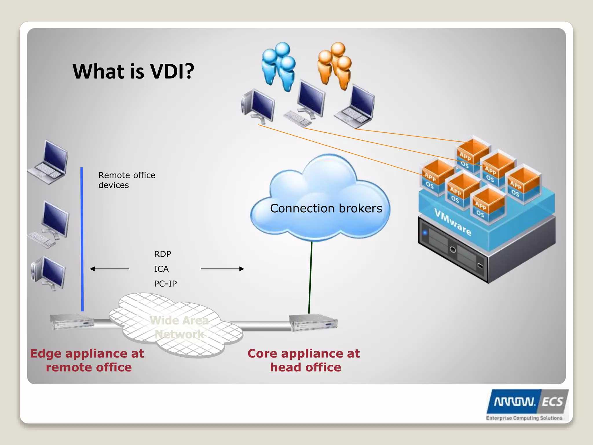 Virtual desktop infrastructure | PPTX