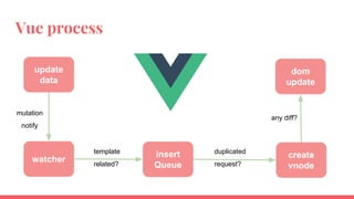 Virtual dom to render | PPT