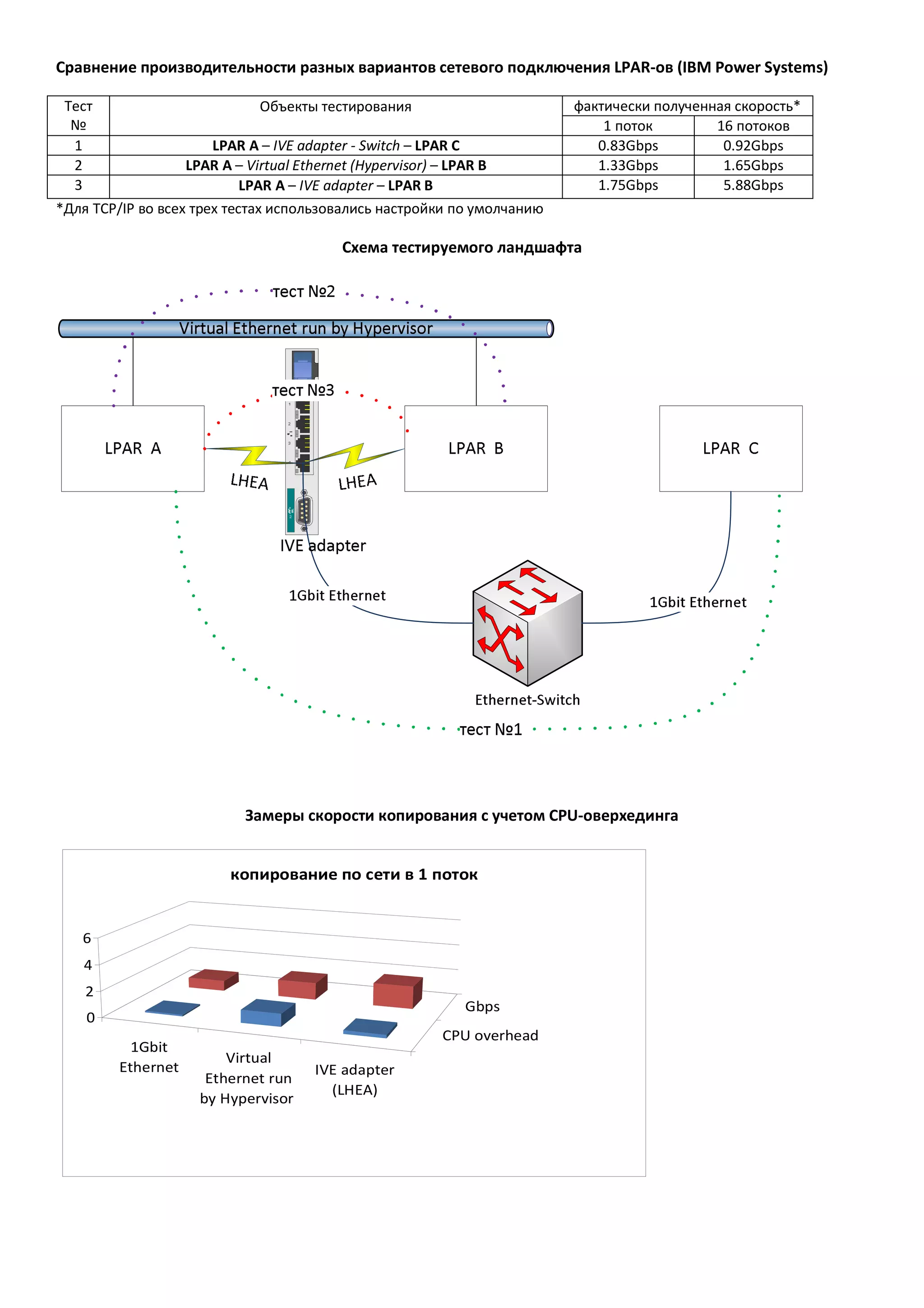 Virtual Ethernet On Power Rus | PDF