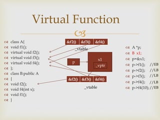 Virtual function in C++ Pure Virtual Function | PPTX