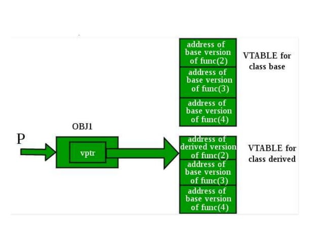 Virtual function and abstract class | PPT