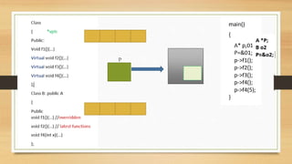 Virtual function complete By Abdul Wahab (moon sheikh)