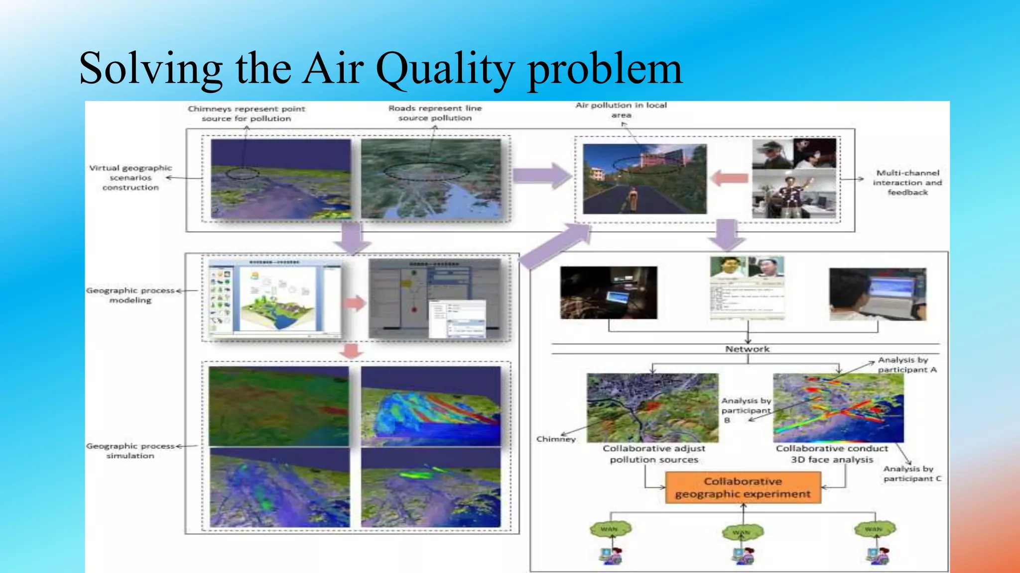 Virtual GIS Environment | PPT
