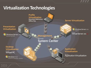 Virtualization: What Does The Future Hold? | PPT