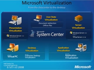 Virtualization: Hyper-V, VMM, App-V and MED-V. | PDF
