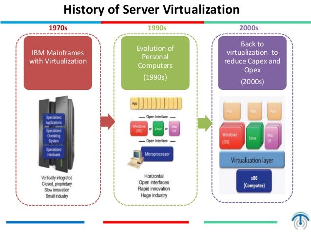 Virtualization