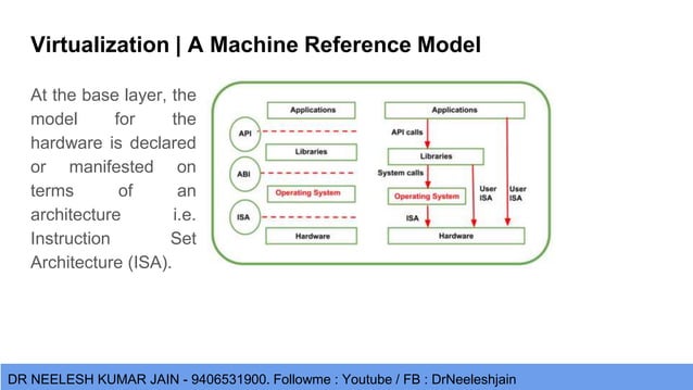 Virtualization in Cloud Computing and Machine reference Model | PPTX