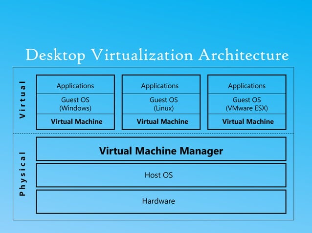 virtualization PPT for introduction and explaination | PPT