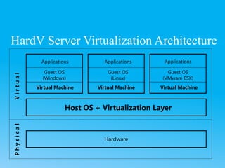 Virtualization.ppt