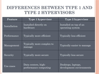 Virtualization Types of Virtualization and Types of Hupervisors | PPT