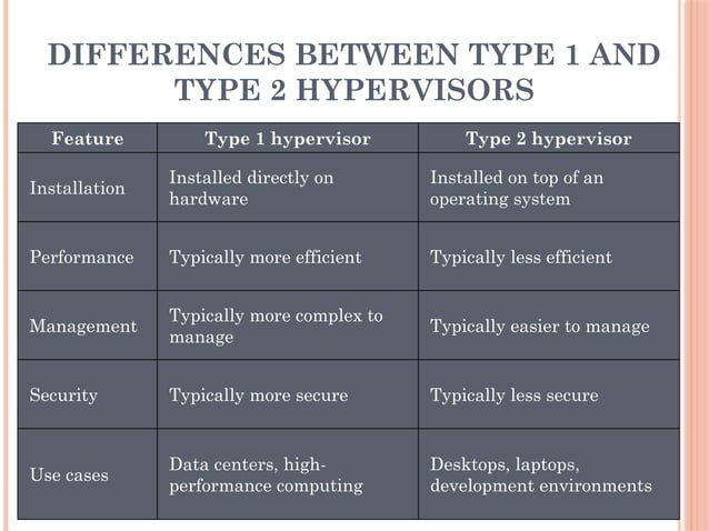 Virtualization Types of Virtualization and Types of Hupervisors | PPT
