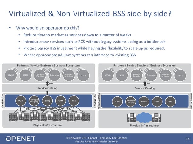 Virtualization and BSS Transformation - Why and How | PPT