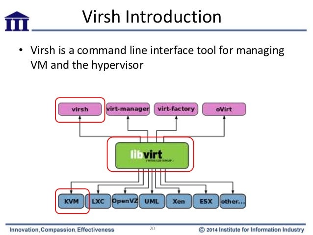 Introduction to Virtualization, Virsh and Virt-Manager