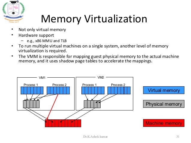 Virtualization in cloud