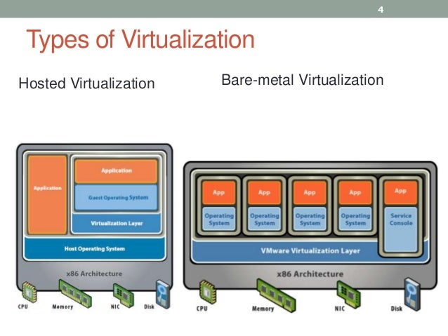 Virtualization and how it leads to cloud