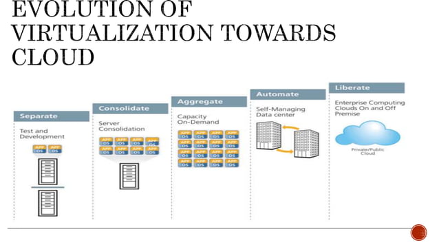 Virtualization concept slideshare | PPT