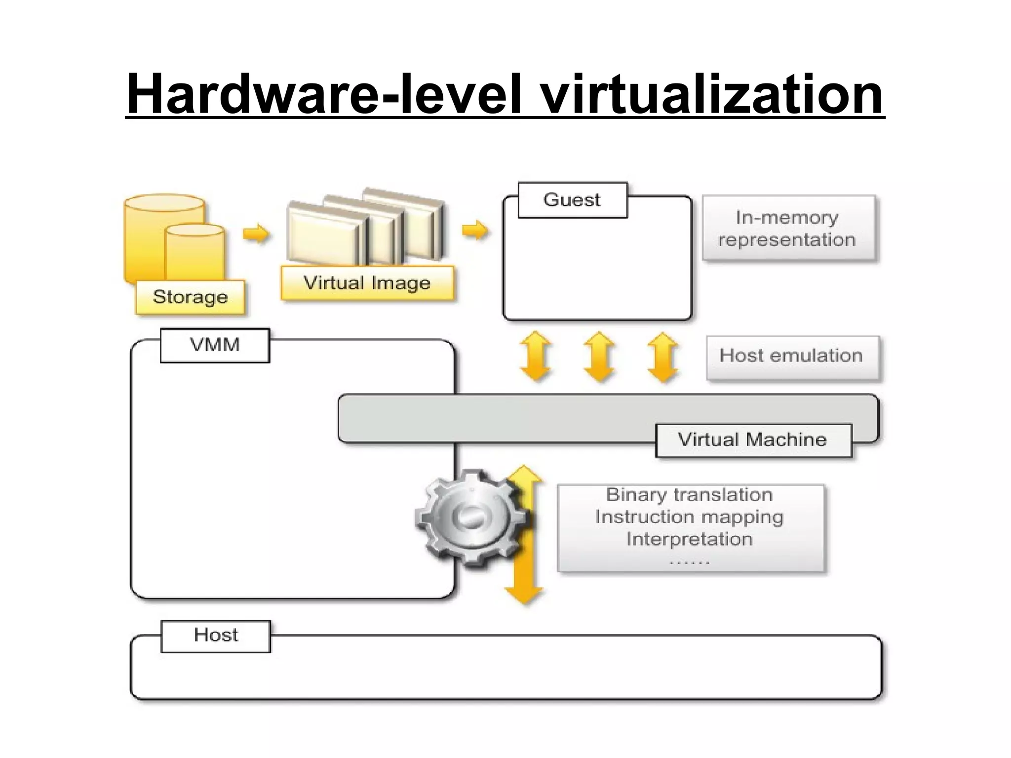 Introduction to Virtualization | ODP