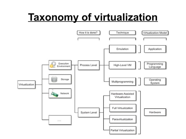 Introduction to Virtualization | ODP