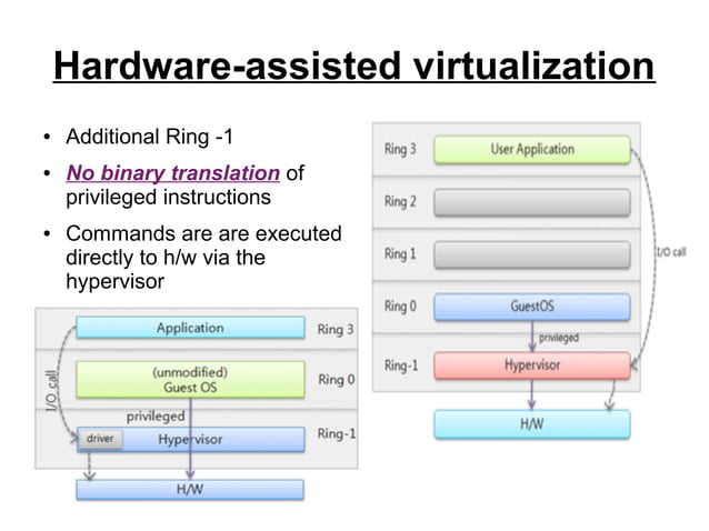 Introduction to Virtualization | ODP
