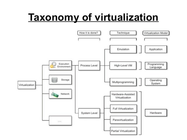Introduction to Virtualization