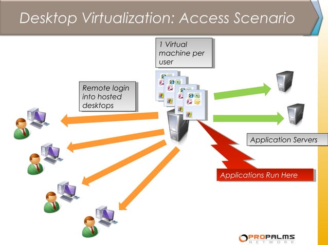 Virtualization for users | PPT